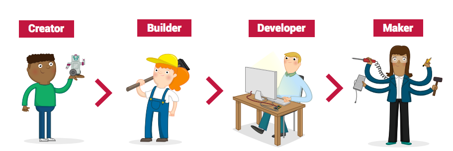 The Raspberry Pi Foundations Digital Making Curriculum Raspberry Pi