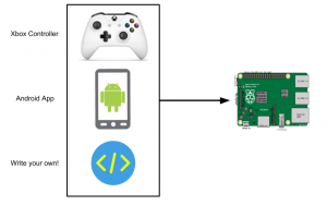 Build your own NASA Curiosity rover - Raspberry Pi Foundation