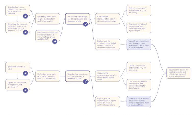 Our Approach To Developing Progression For Teaching Computing Raspberry Pi Foundation