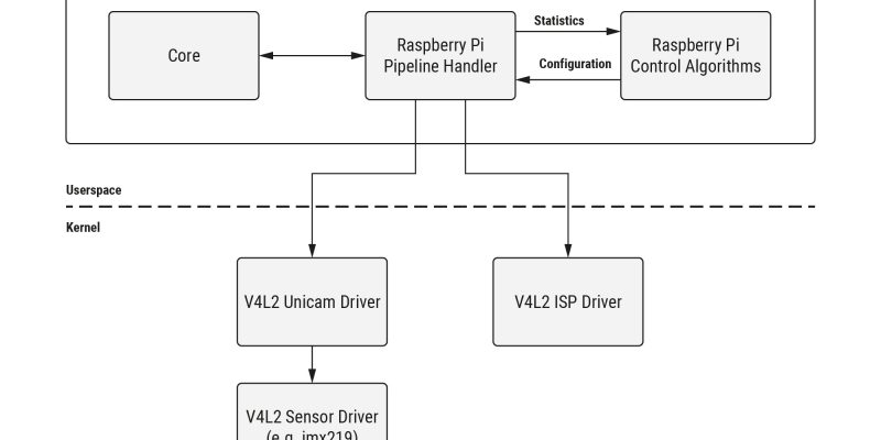 libcamera Archives - Raspberry Pi