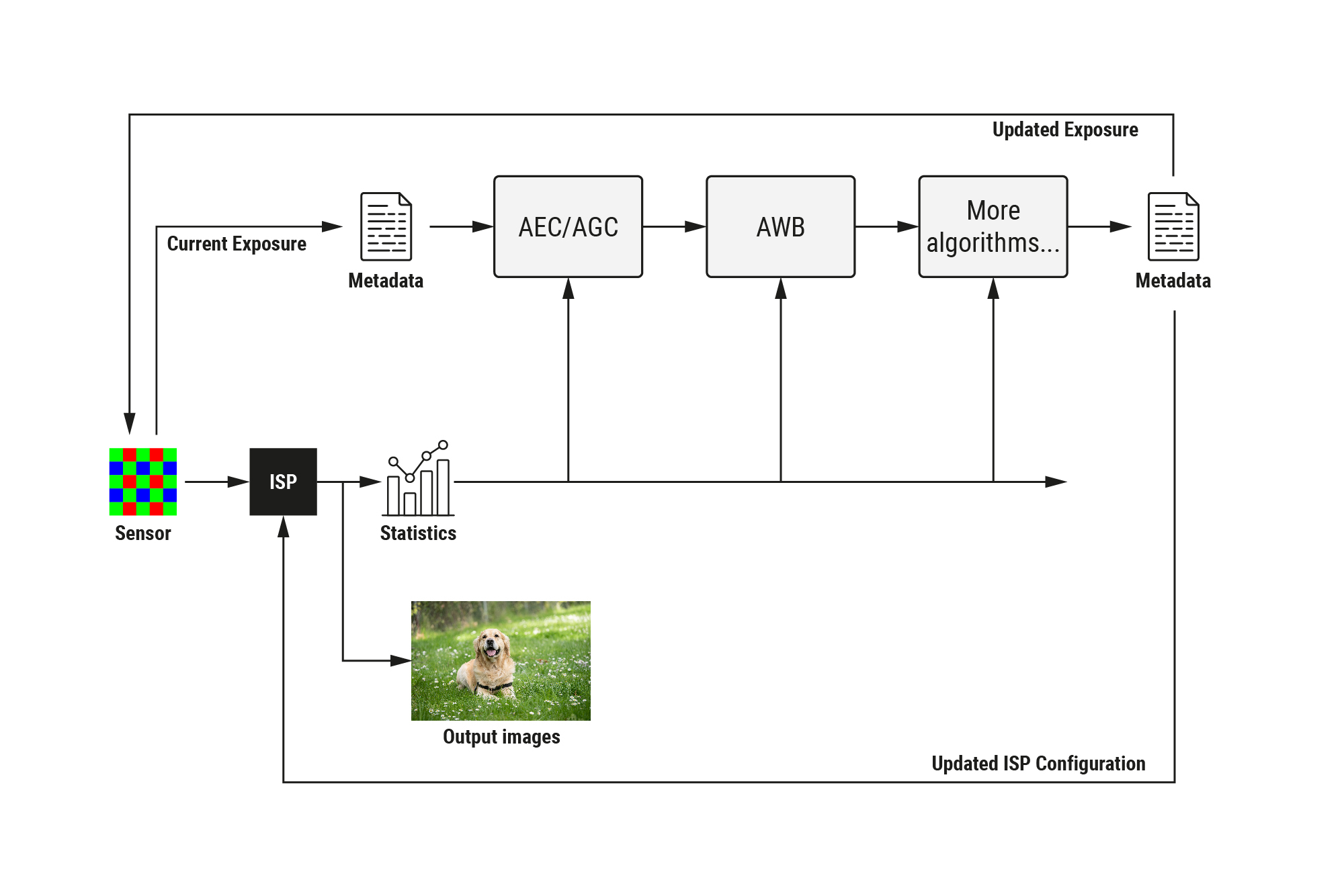 An Open Source Camera Stack For Raspberry Pi Using Libcamera