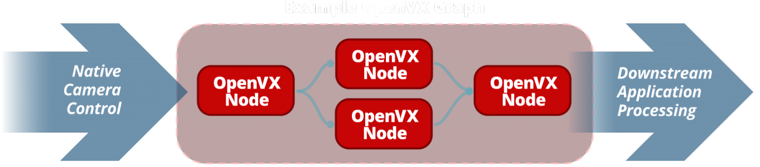 OpenVX API for Raspberry Pi
