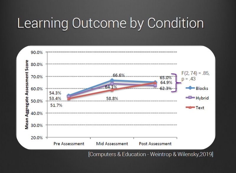 Block-based programming: does it help students learn? - Raspberry Pi Foundation