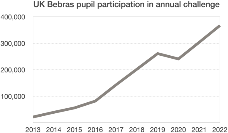 Computational thinking all year round with UK Bebras - Raspberry Pi ...