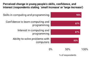 What is the impact of attending a Code Club or CoderDojo? - Raspberry ...
