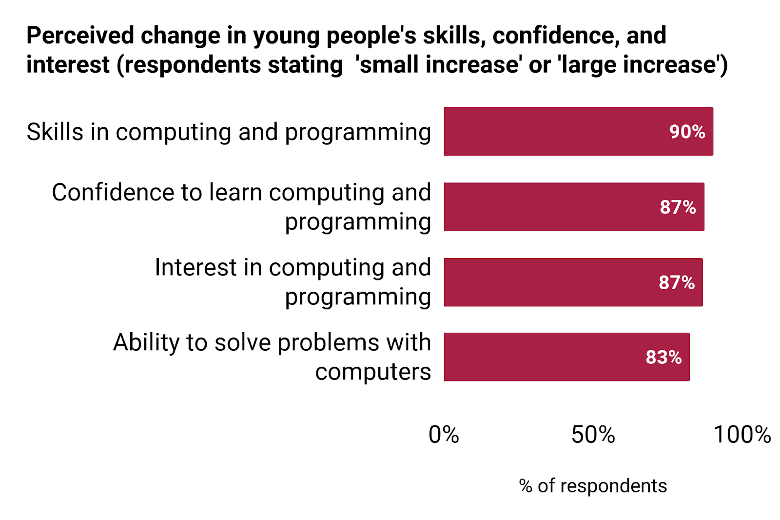 What Is The Impact Of Attending A Code Club Or Coderdojo Raspberry Pi Foundation 1667
