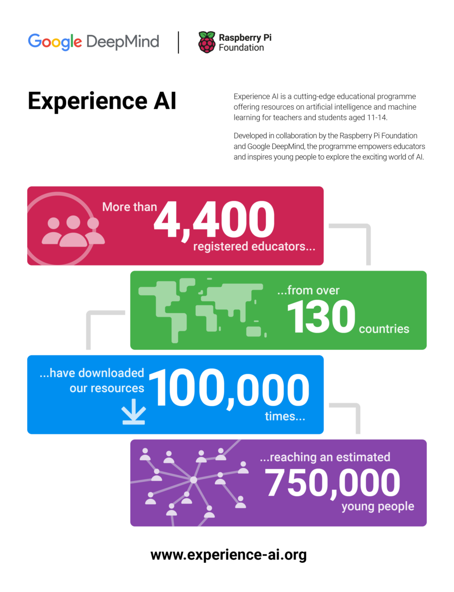Experience AI expands to reach over 2 million students - Raspberry Pi Foundation