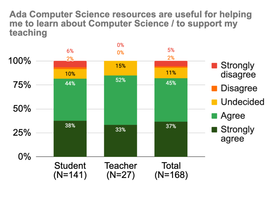 Ada Computer Science: What have we learnt so far - Raspberry Pi Foundation