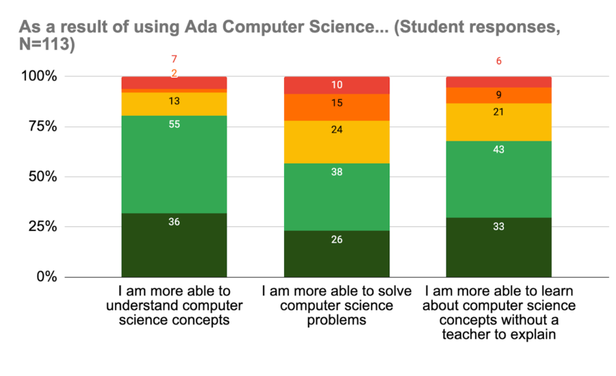 Ada Computer Science: What have we learnt so far - Raspberry Pi Foundation