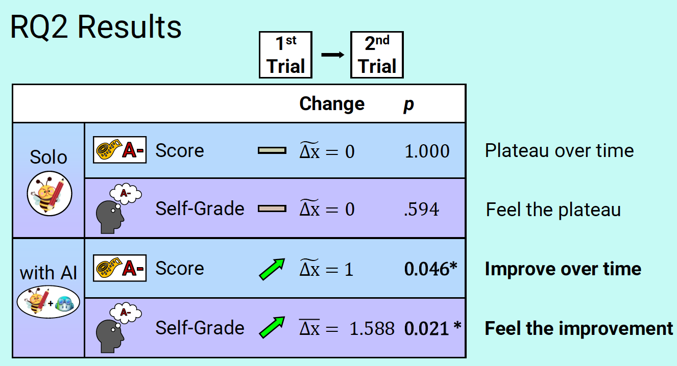 Does Ai Assisted Coding Boost Novice Programmers Skills Or Is It Just