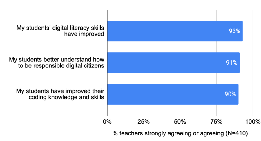 Empowering India's digital future: Our computing curriculum's impact ...
