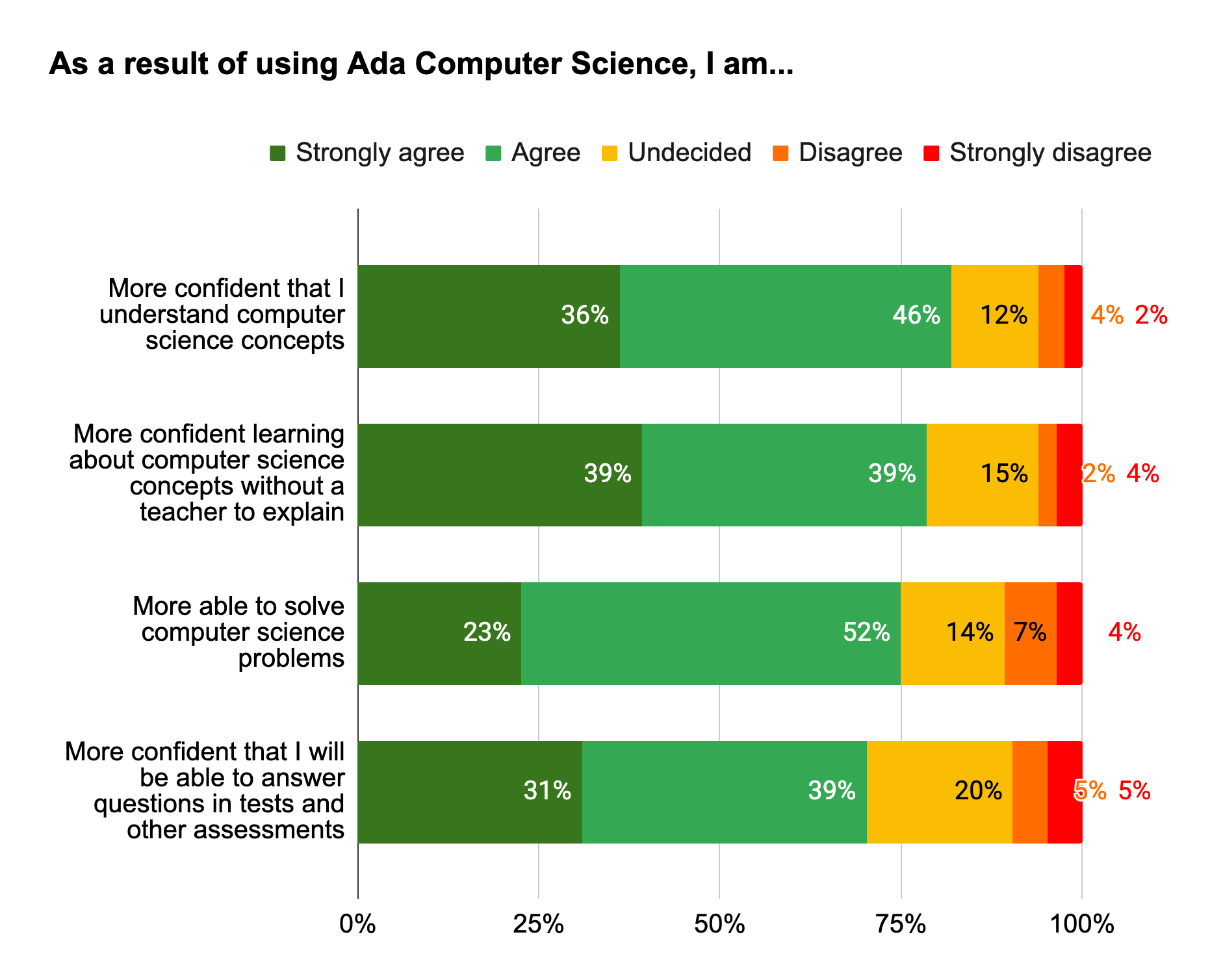 How Ada Computer Science empowers students: Survey findings - Raspberry Pi Foundation
