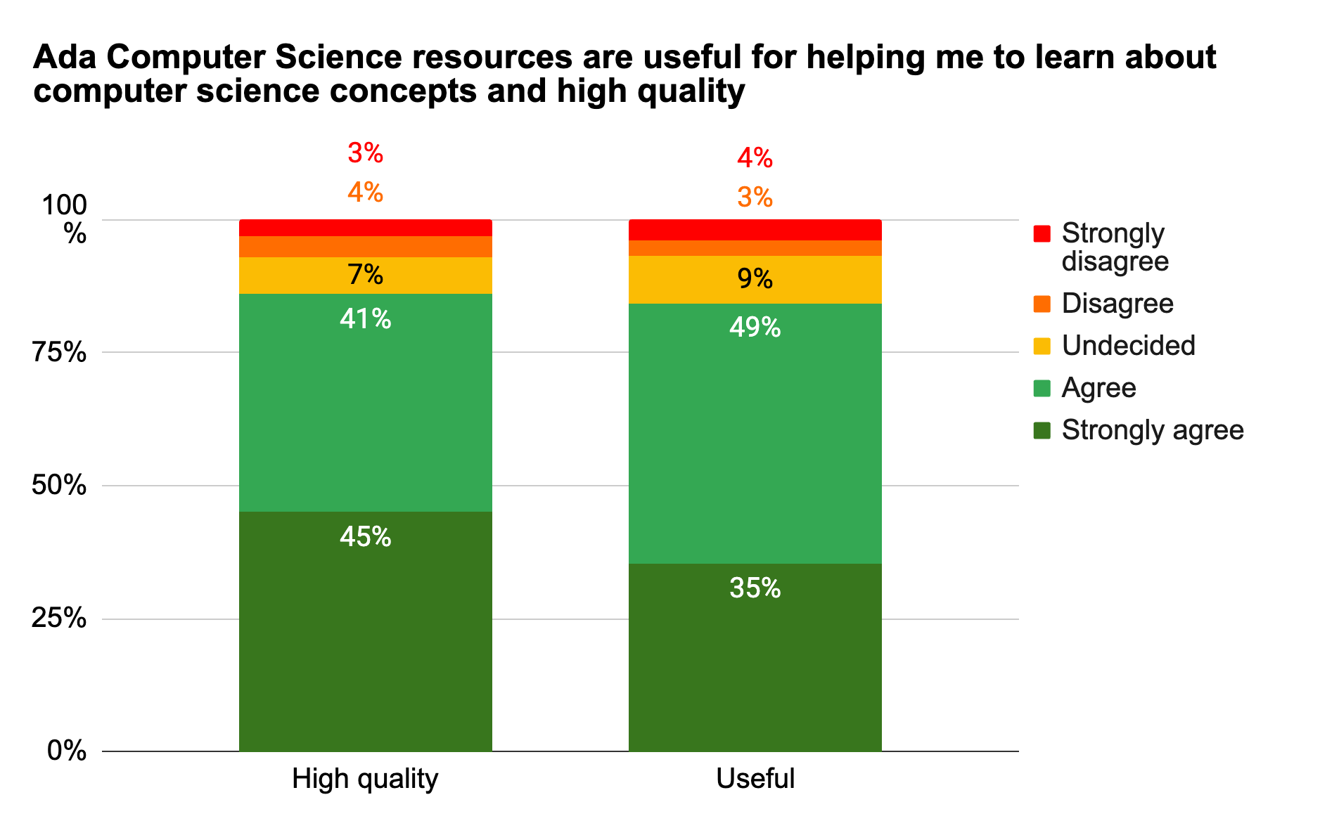 How Ada Computer Science empowers students: Survey findings - Raspberry ...