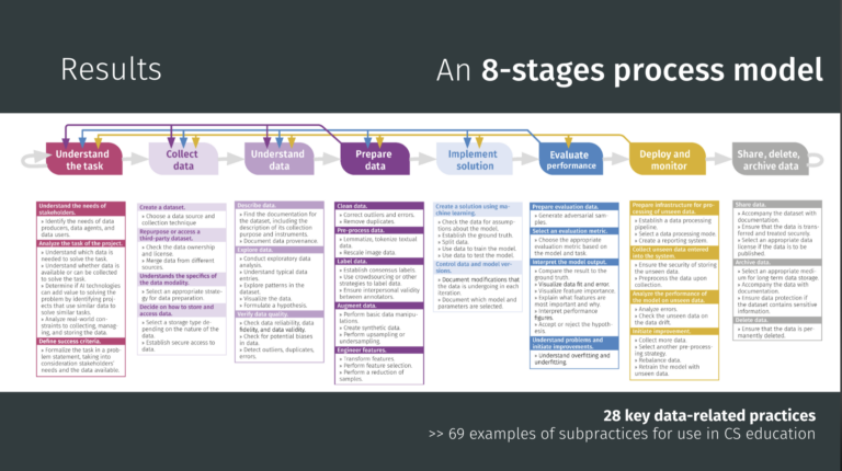 How to put data first in K–12 AI education by using data case studies ...