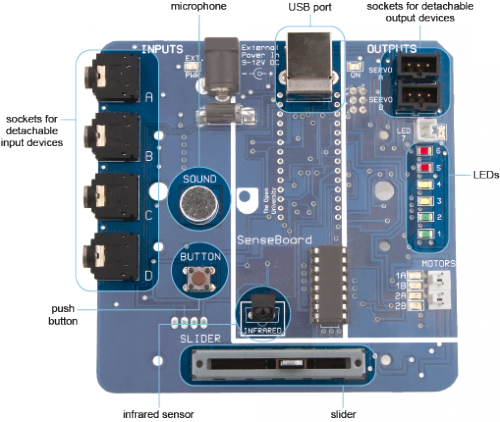 SenseBoard - Raspberry Pi