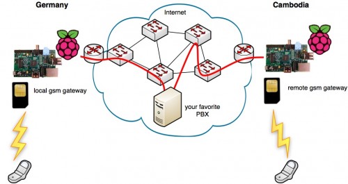 Raspberry Pi GSM gateway - Raspberry Pi